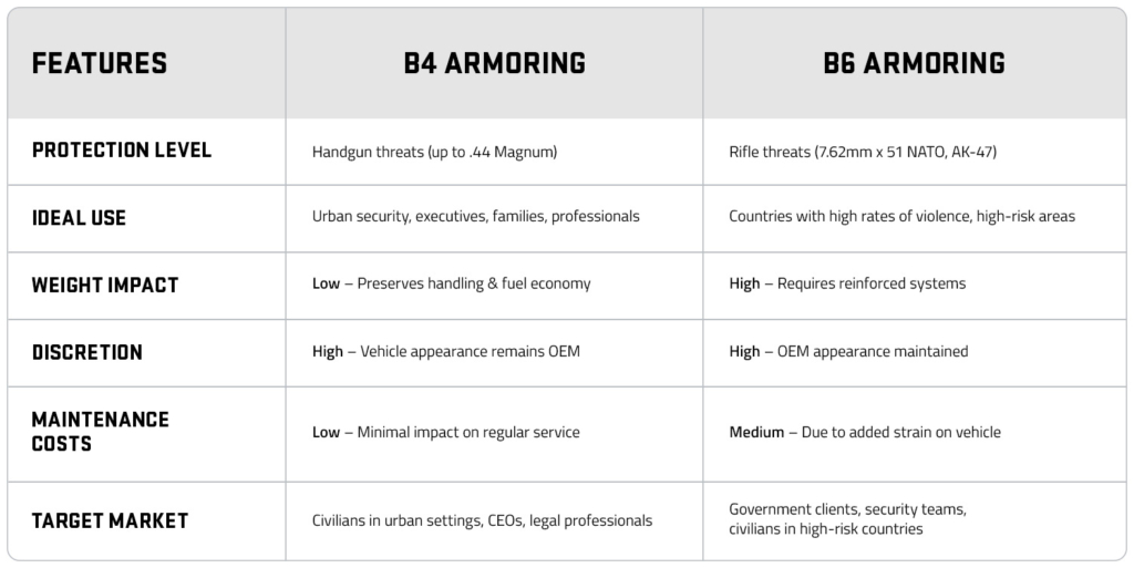 Built For the City: Why BR4 Armoring Is Ideal for Daily Drivers - Miami ...